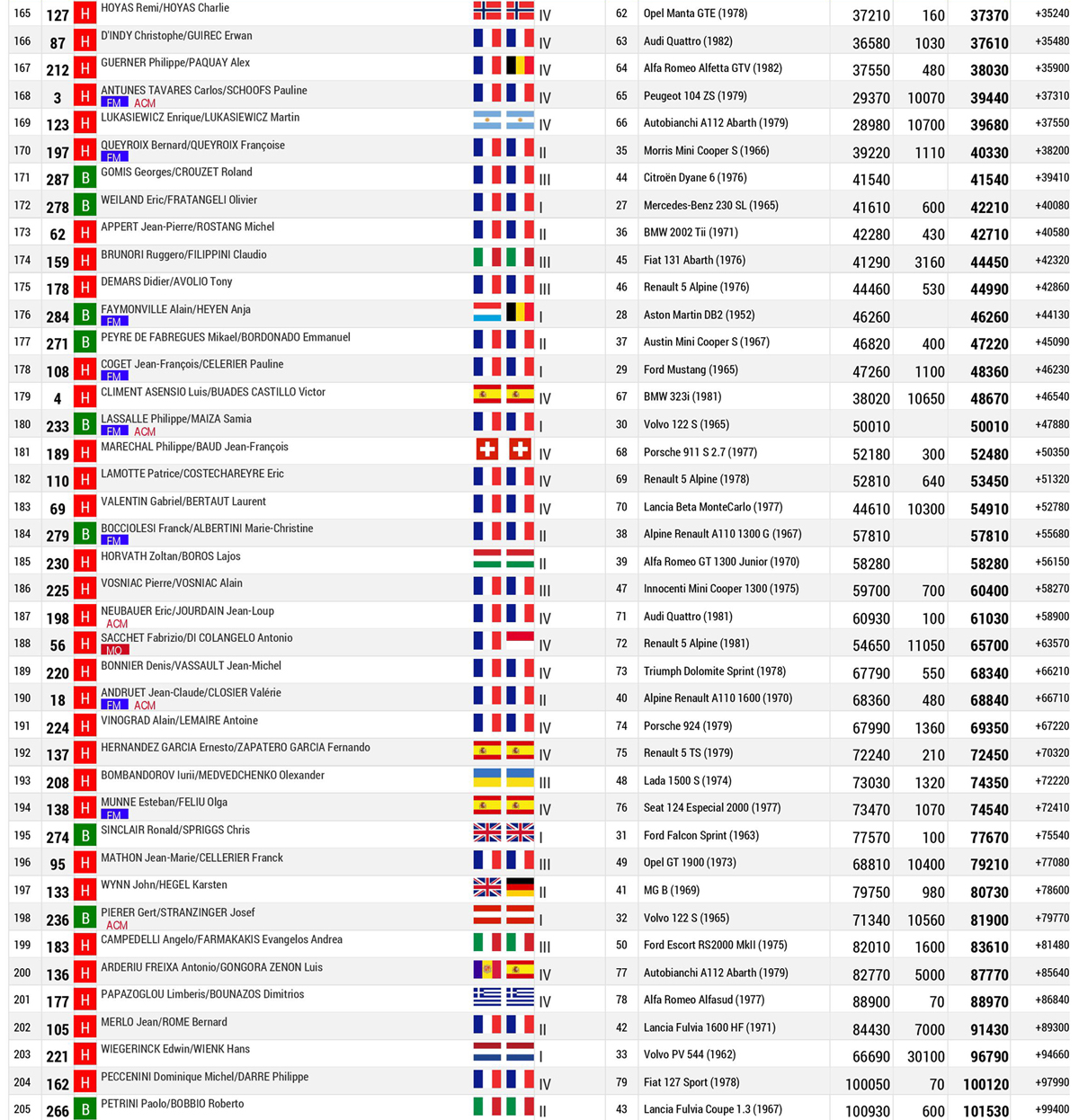 Radio Truman TV - 25° RALLYE MONTE-CARLO HISTORIQUE – CLASSIFICA FINALE